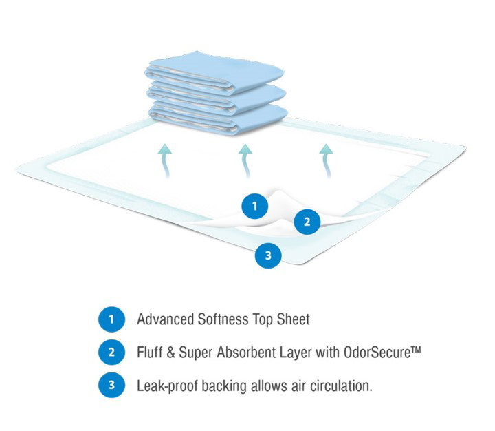 Presto® Moderate Absorbency Underpads (30" x 30")